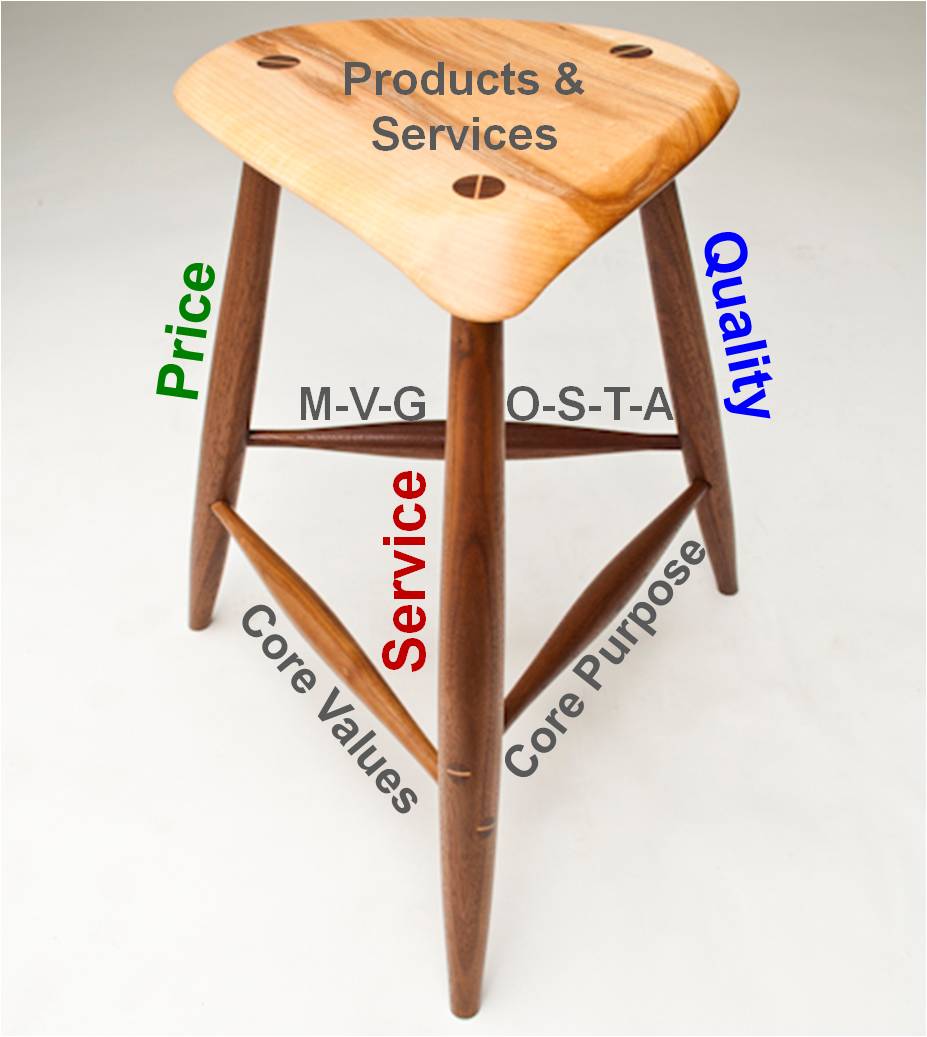 3 Things Customers Value Most - Rays Business Energizers 3 Things Customers Value Most - Rays Business Energizers